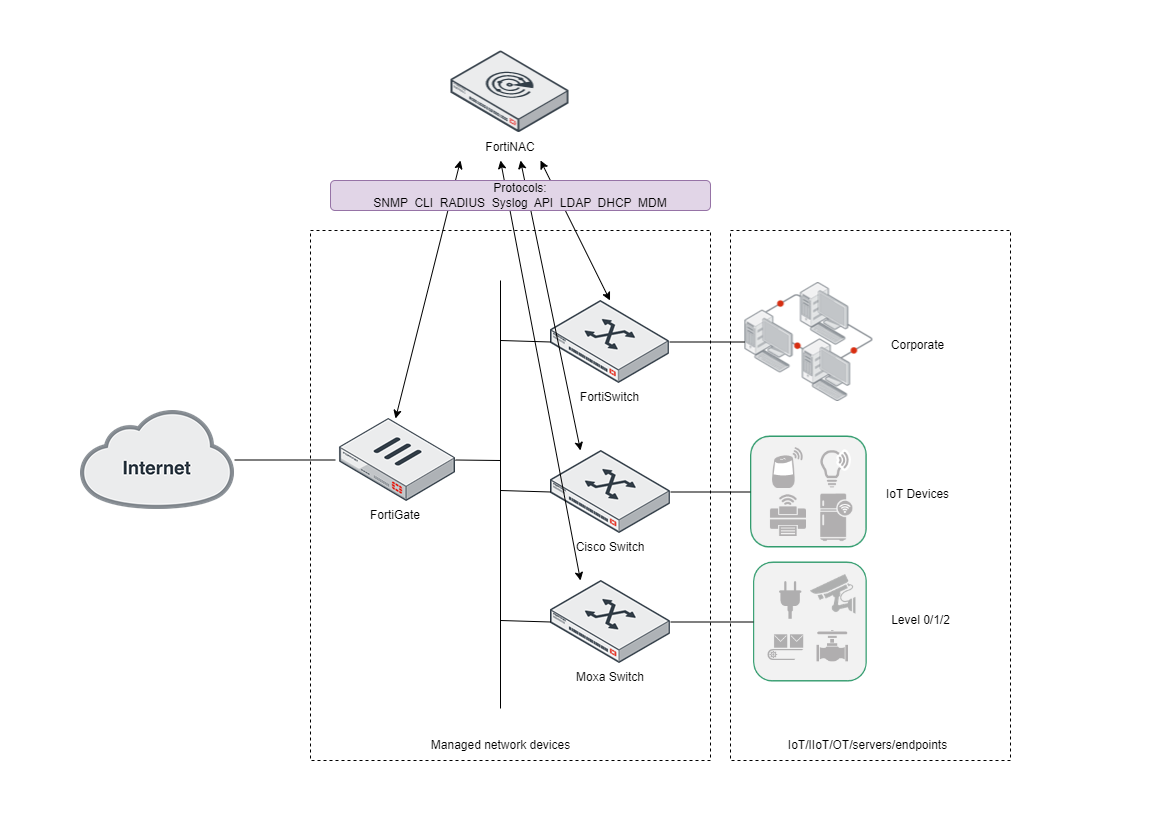 Design Concept & Considerations | FortiNAC-F 7.6.0 | Fortinet Document Library